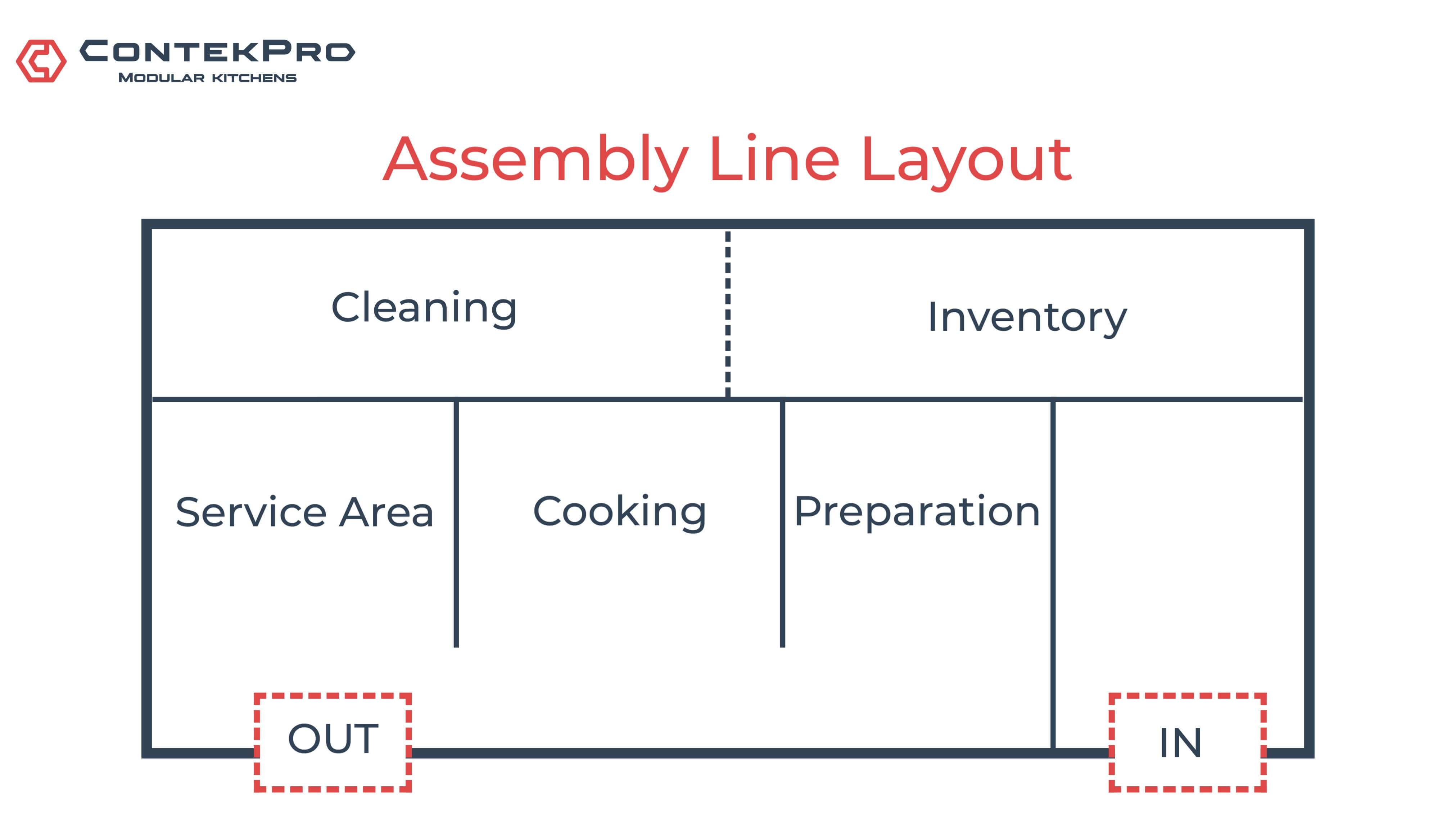 The 5 Main Commercial Kitchen Layouts